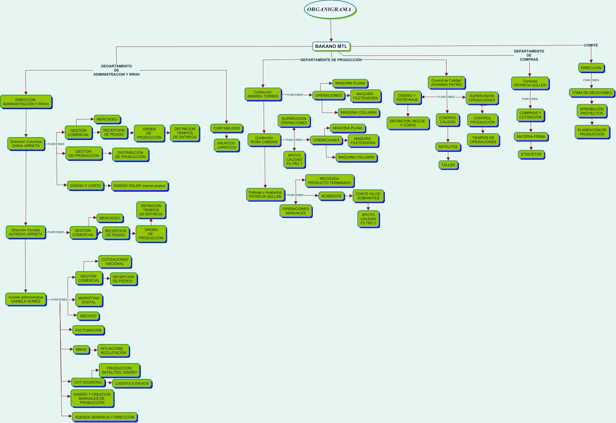 Organigrama BAKANO MTL